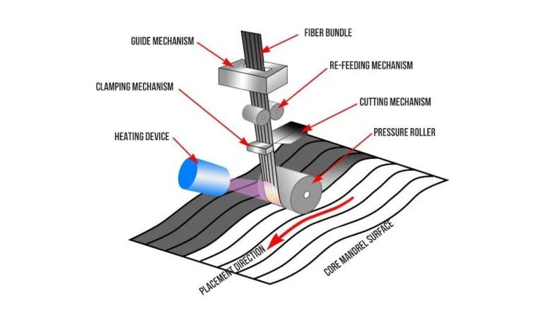 9 Composite Manufacturing Process Introduction